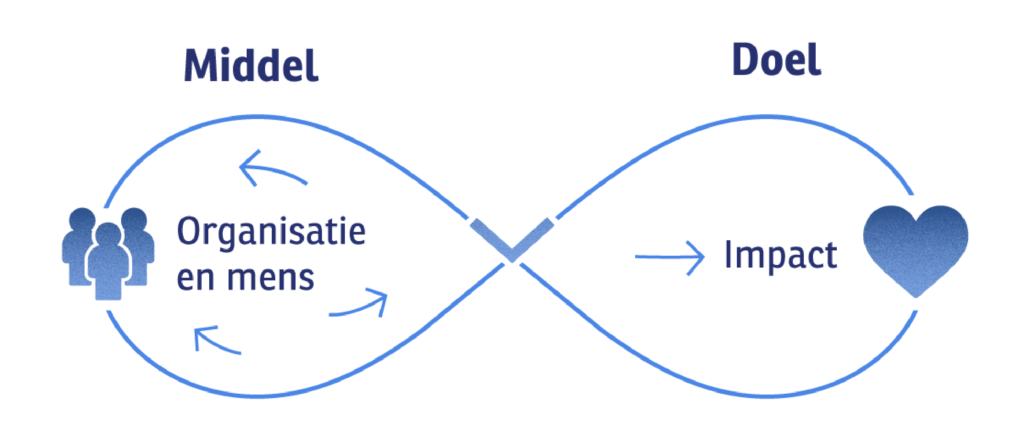 Werken aan impact van hart naar start (1/5) - Buro Waai